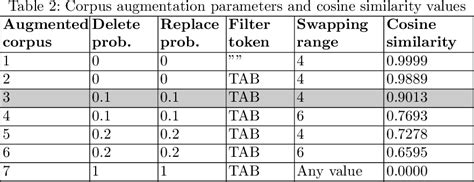Table 1 From Offline Corpus Augmentation For English Amharic Machine Translation Semantic Scholar