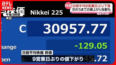 【日経平均】 9日ぶり反落 8日続伸で2000円近く上昇反動で利益確定売り優勢に │ 【気ままに】ニュース速報