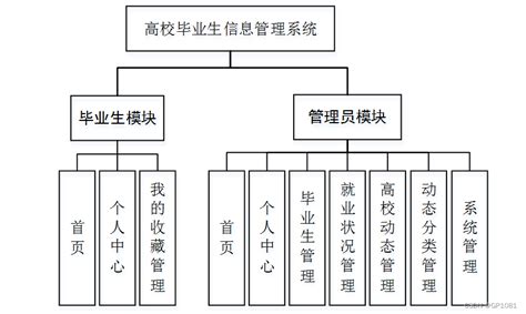 Ssm高校毕业生信息管理系统vf54q【独家源码】 应对计算机毕业设计困难的解决方案 Csdn博客