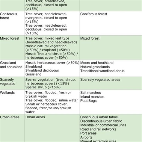 Original Classes Of Esa And Corine Datasets And New Aggregated Classes