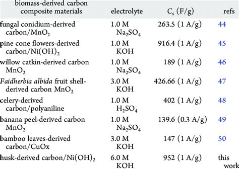 Specific Capacitance C S Of Biomass Derived Carbon Composite
