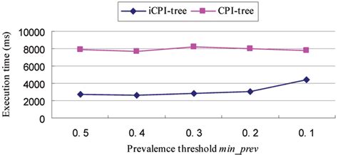 A Comparison Of Icpi Tree And Cpi Tree Algorithm Using A Plant