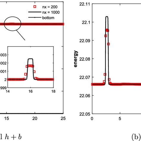 Example 43 Small Perturbation Of The Supercritical Flow With Bottom