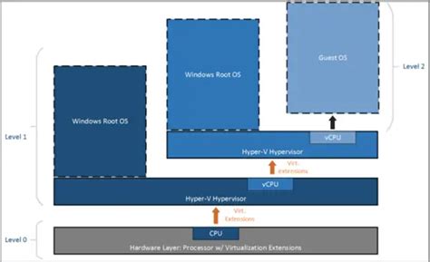 What Is Nested Virtualization In Windows 11 10