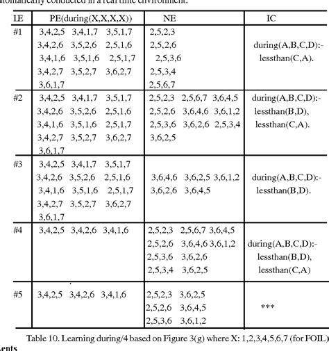 Table 10 From Viability Of Inductive Logic Programming As A Learning