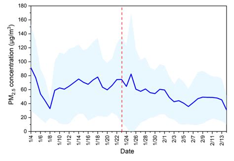 Figure 1 From Spatio Temporal Heterogeneity Of The Relationships Between Pm2 5 And Its