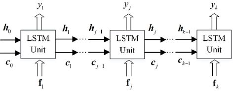 Figure 3 From A Cnn Lstm Hybrid Model For Wrist Kinematics Estimation Using Surface