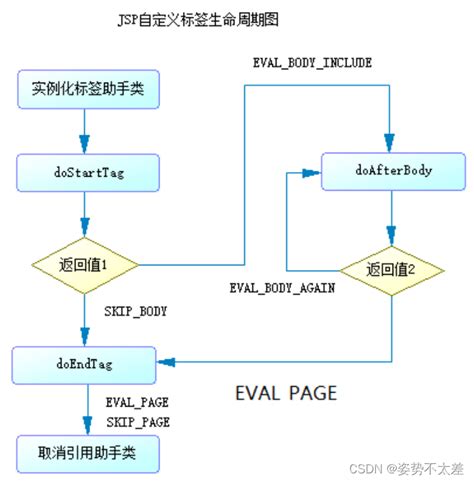 jsp标签 2 自定义foreach select标签，全网最详细，最完整易懂 jsp foreach csdn博客