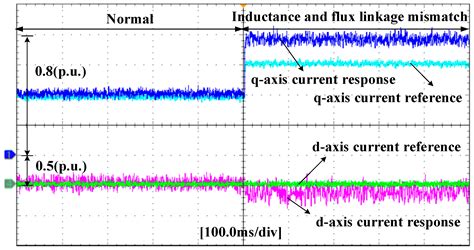 Energies Free Full Text Robust Nonlinear Predictive Current Control Techniques For Pmsm