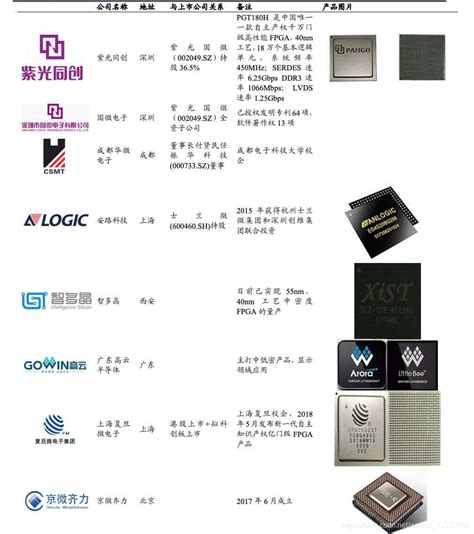 Fpga学习1——国内外fpga产业现状fpga是西方多少年带的技术 Csdn博客