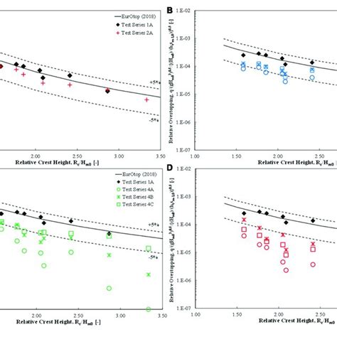 Proportion Of Overtopping Waves On A Vertical Seawall Retrofitted Download Scientific Diagram