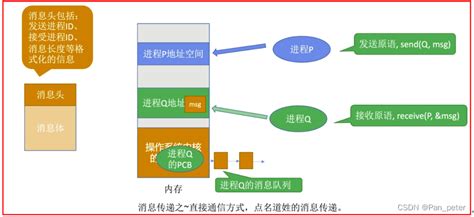操作系统 笔记 第二章 进程 csdn博客