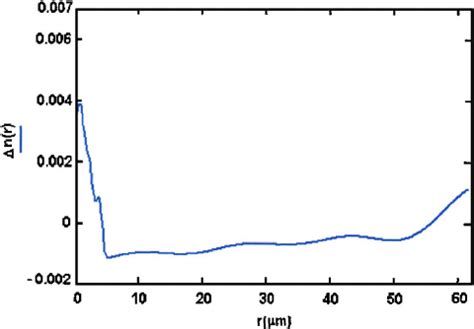 Refractive Index Profile Of The Conventional Step In Download Scientific Diagram