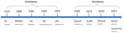 Battery Backed Buffers Simplify Persistent Programming Research Articles Research