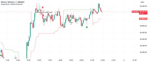Supertrend Macd Crossover — Strategy By Rk1359722 — Tradingview