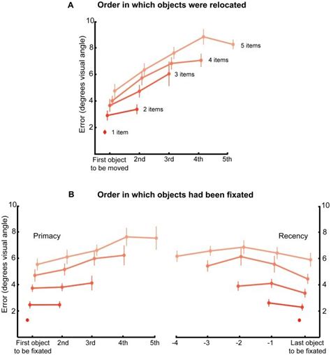 a error relative to the serial order in which the objects were
