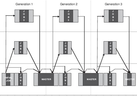 Shows The Execution Profile Of Three Generations Of The Above