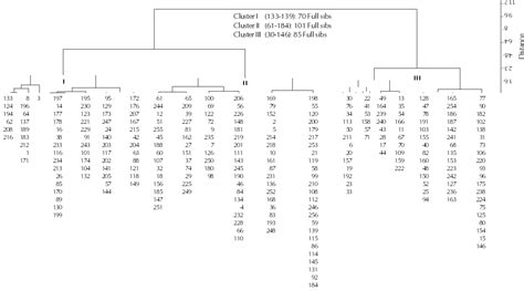 Figure 1 From Multivariate Analysis For Yield And Its Component Traits In Maize Zea Mays L