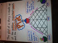 39 Best Plot Anchor Chart Ideas Plot Anchor Chart Anchor Charts Reading Anchor Charts