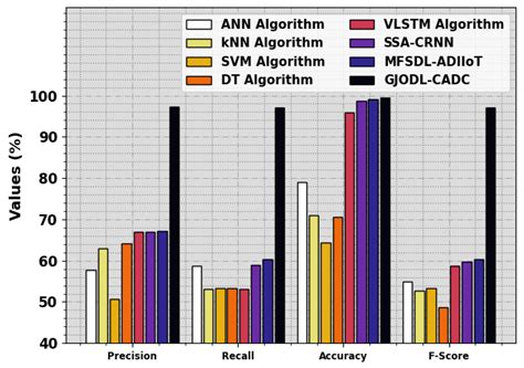 Golden Jackal Optimization With A Deep Learning Based Cybersecurity
