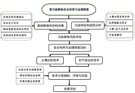 技术分享受污染耕地安全利用与治理修复技术指南浅析 流程图 大图 规定