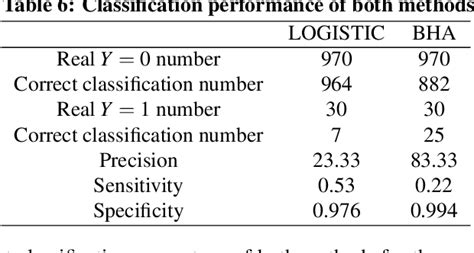 Table 6 From Black Hole Algorithm As A Heuristic Approach For Rare