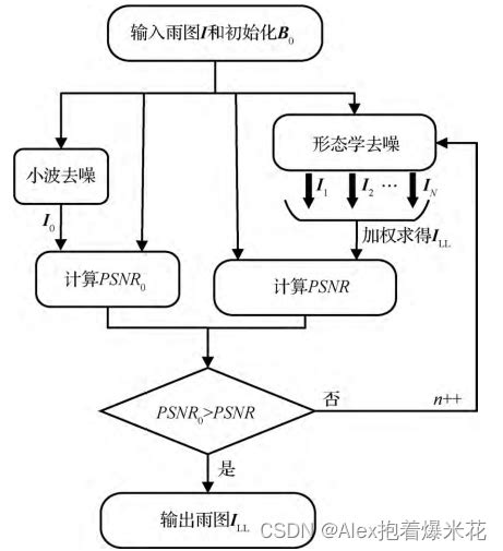 【论文分享】联合形态学滤波和卷积稀疏编码的图像去雨形态学滤波 去雨 Csdn博客