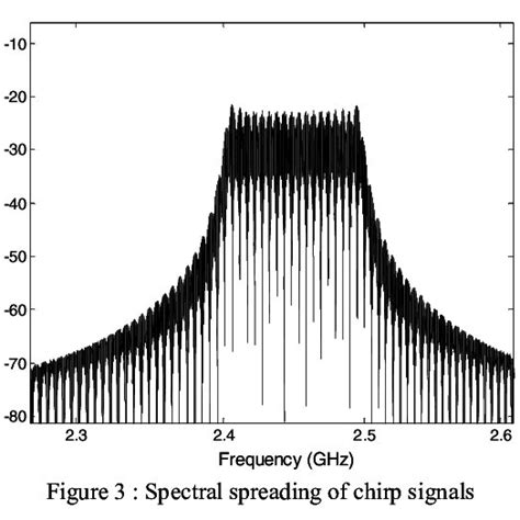 Up Down Chirp Signal Download Scientific Diagram