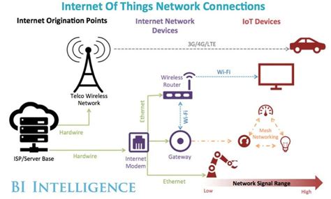 IoT Networks Report Business Insider