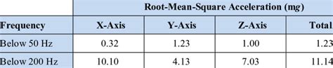 Root Mean Square Accelerations Calculated For The Coast Period