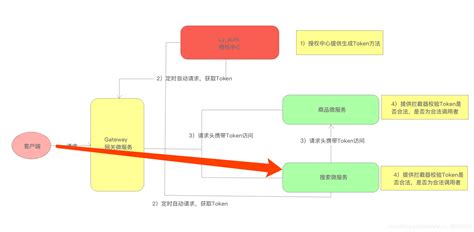 Springboot在微服务中配置拦截器微服务拦截器写在哪个模块 Csdn博客