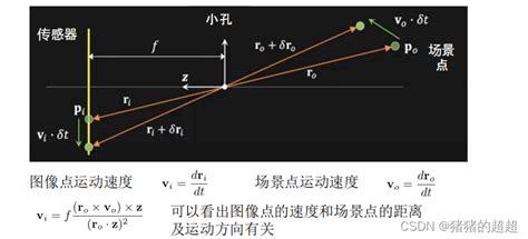 计算机视觉基础(6)——光流估计 Csdn博客 计算机视觉基础(6)——光流估计 Csdn博客