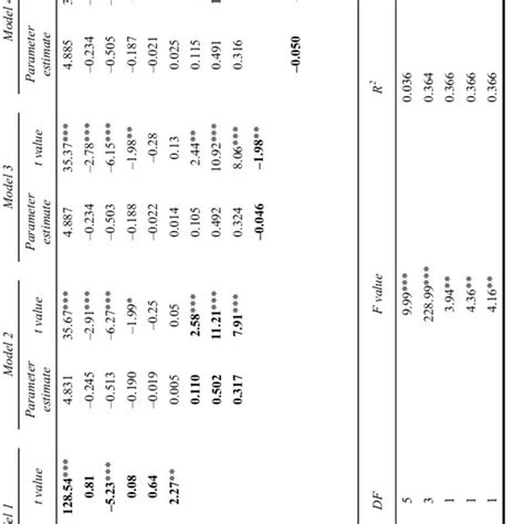 parameter estimates of the hierarchical linear regression dependent