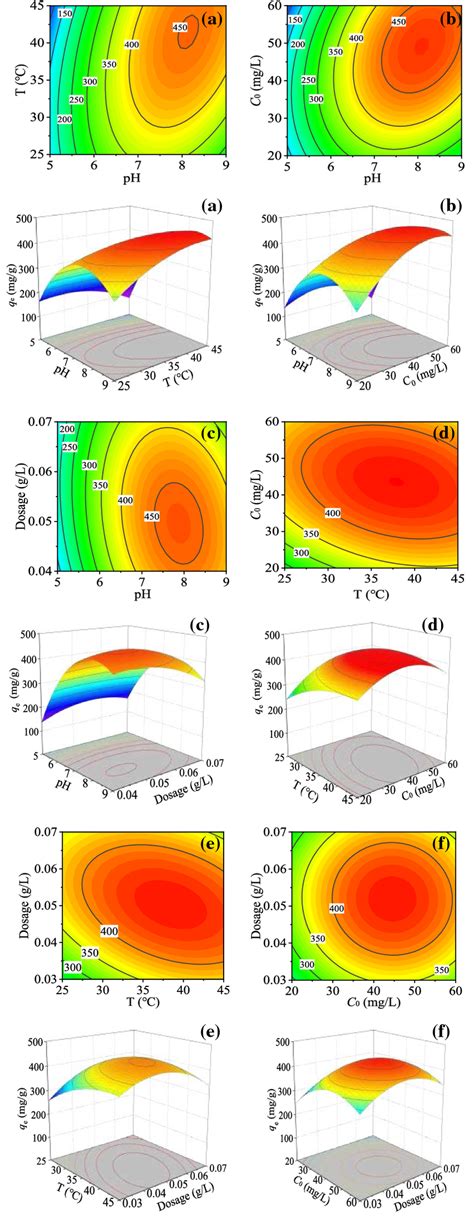 3d Contour Images Between Ph And T A Ph And C0b Ph And Dosage C T Download Scientific
