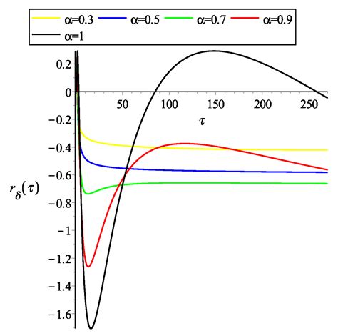Fractal Fract Free Full Text An Operational Approach To Fractional Scale Invariant Linear