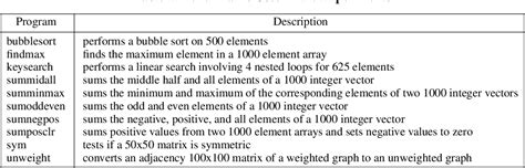 Table 1 From Improving Wcet By Optimizing Worst Case Paths Semantic