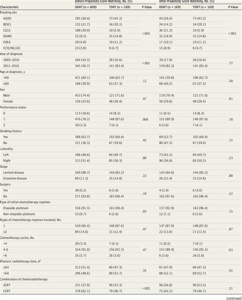 Clinical Features Before And After Propensity Score Matching Download