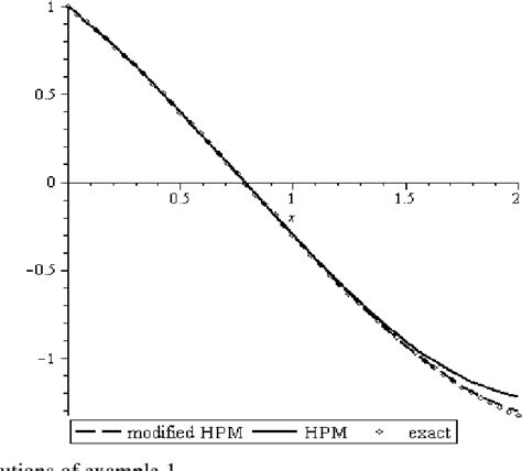 Figure 1 From Modification Of The Homotopy Perturbation Method And Its Convergence Semantic