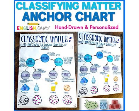 Classifying Matter Anchor Chart Science Classroom Classroom Posters Chemistry Physics