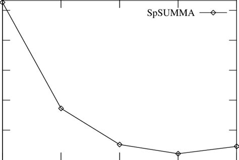 Strong Scaling Of Sparse Summa Download Scientific Diagram