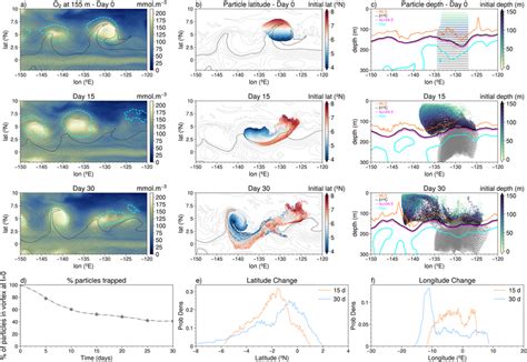 Forward Lagrangian Simulations Of Particles Seeded In The Core Of V3 Download Scientific