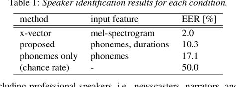 Table 1 From Phoneme Duration Modeling Using Speech Rhythm Based Speaker Embeddings For Multi