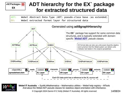 adt hierarchy for the ex`package for extracted structured data webel