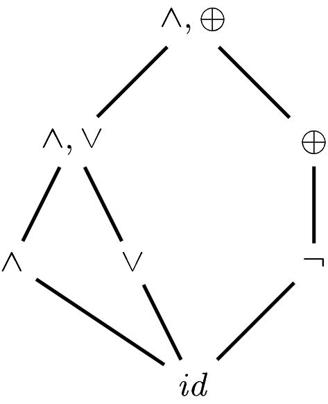 The Boolean Clones Relevant For Model Checking Represented By Their Download Scientific