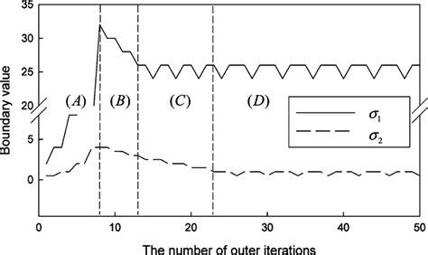 The Adjustment Of The Boundary Parameters And In Algorithm 2 Their