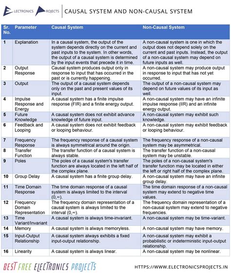 Causal And Non Causal System Difference And Information Electronics