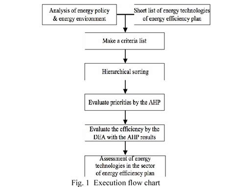 Figure 1 From An Ahp Dea Hybrid Model For Measuring The Relative Efficiency Of Energy Efficiency