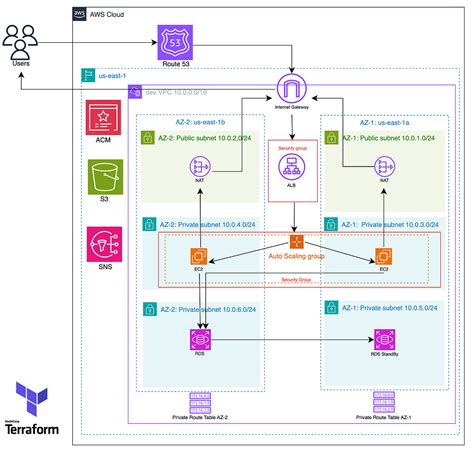 Deploy A Highly Available Scalable And Secure 3 Tier Web Application Using Aws With Terraform