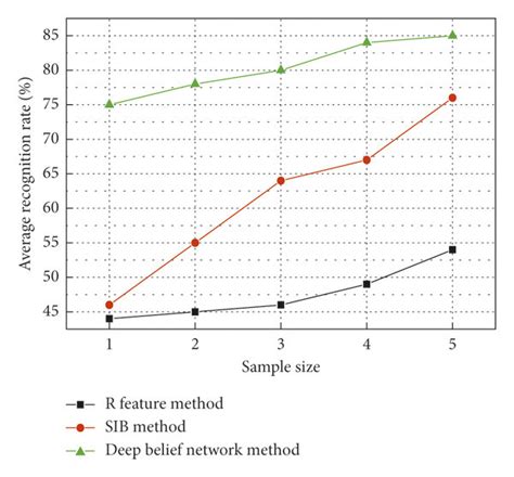 Average Recognition Rate Of Three Recognition Methods With Different Download Scientific