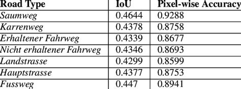 Iou And Pixel Wise Accuracy Results Obtained By Using The Pretrained